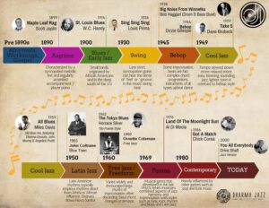 History of Jazz – Timeline | Jazz-Geschichte